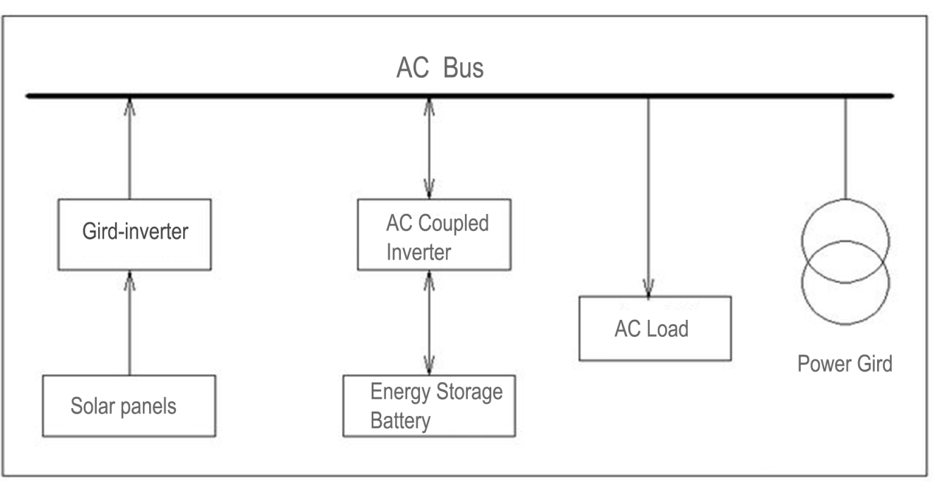 Maximizing Power: AC Coupled Inverters Explained