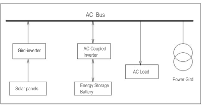 Maximizing Power: AC Coupled Inverters Explained