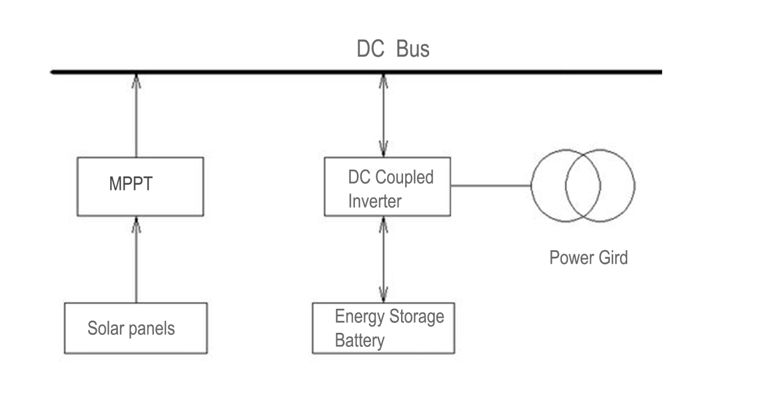 Maximizing Power: AC Coupled Inverters Explained