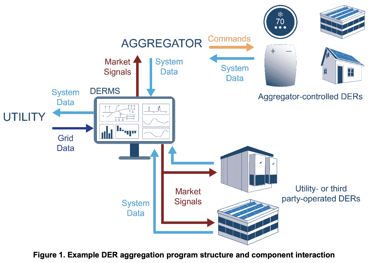 DERMS Platform: Distributed energy resource management system