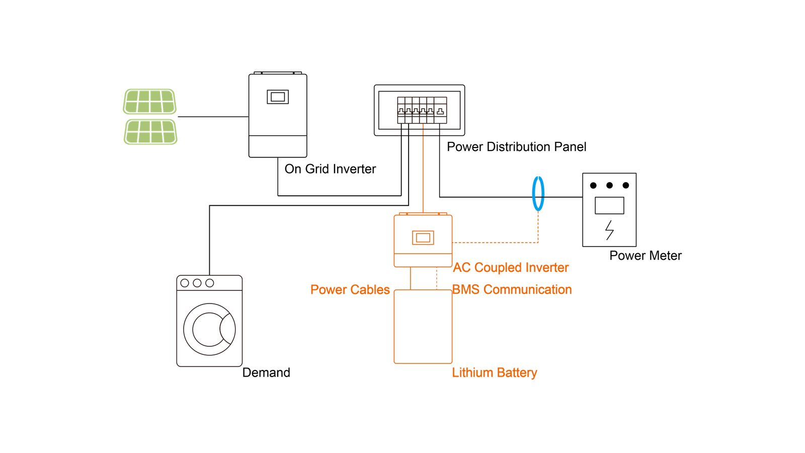 Retrofit AC Coupled BESS to achieve solar self-consumption